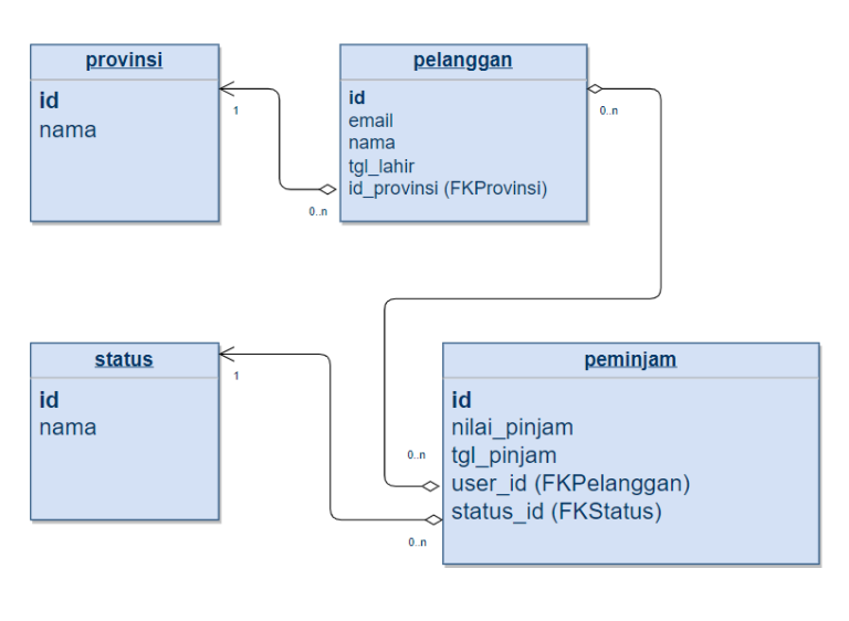Relasi database pada MySQL (Foreign Key) - akrisnanda